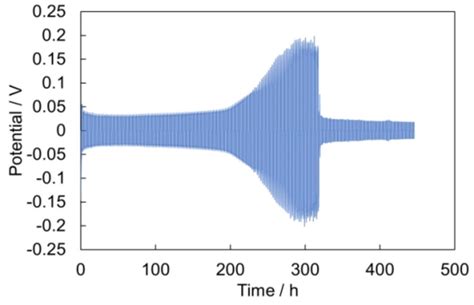 Chemelectrochem Vol 10 No 12 Chemistry Europe
