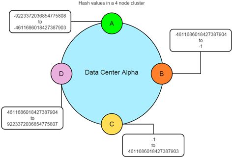 datastax文档apache cassandra v2 1 第二部分 理解cassandra架构 数据分发和副本 如何从cassandra