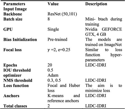 Table 1 From Lung Retinanet Lung Cancer Detection Using A Retinanet With Multi Scale Feature