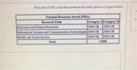 Solved Write The HTML Code That Produces The Table Shown In Chegg
