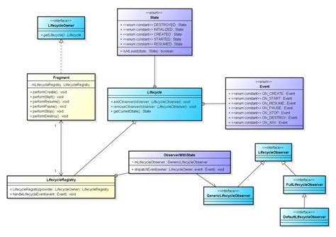 Android官方架构组件lifecycle生命周期组件详解and原理分析 掘金