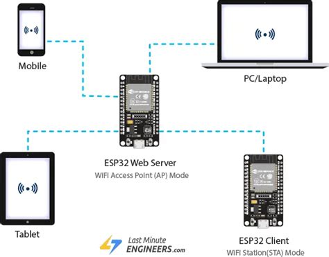 Esp32 Web Server Arduino Ide Espressif Systems How To Build An Esp32