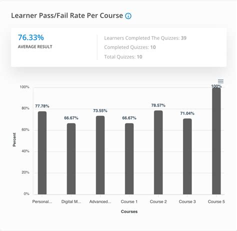 Learner Passfail Rate Block Wisdmlabs Docs