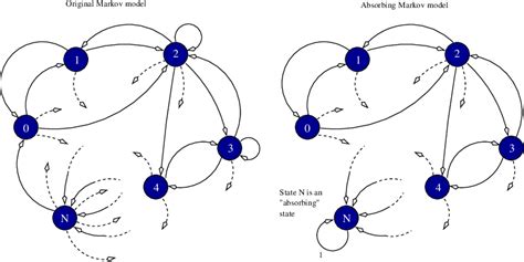 Hypothetical Markov Process Converted To An Absorbing Markov Chain Download Scientific