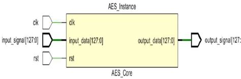 Figure 3 From Design Of Vlsi Architecture Using Aes Algorithm