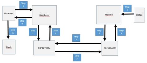 Using Drf1276dm Lora Module With Node Red And Blynk 8 Steps Instructables