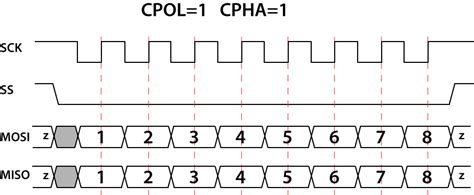 Clock Phase And Polarity Usb I2c Spi Gpio Interface Adapters