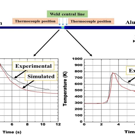 Calculated Temperature Distribution Of Alti Welded Joint Investigated
