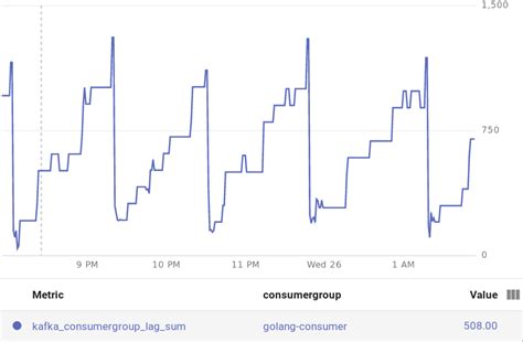 daemon blog kubernetes hpa autoscaling with kafka metrics