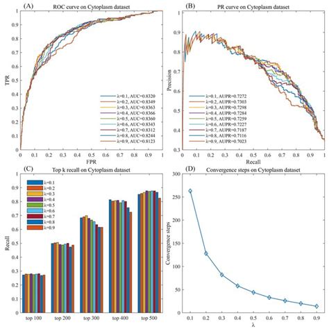The Effects Of The Weight Factor λ On The Performance Of The Mpat Download Scientific Diagram