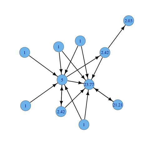 Pagerank Centrality