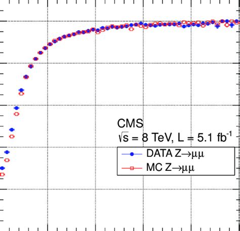 Comparison Of The Vertex Identification Efficiency Between Data Download Scientific Diagram