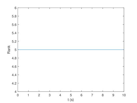1 Rank Of Observability Matrix O 10×5 For All Time Steps Download Scientific Diagram