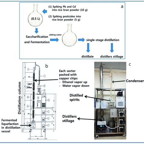 A Experimental Scheme For Single Stage Distillation B Illustration Download Scientific