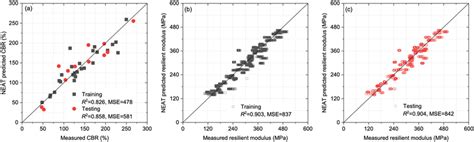 Comparison Between Measured And Predicted A Cbr And B C Resilient Download Scientific Diagram