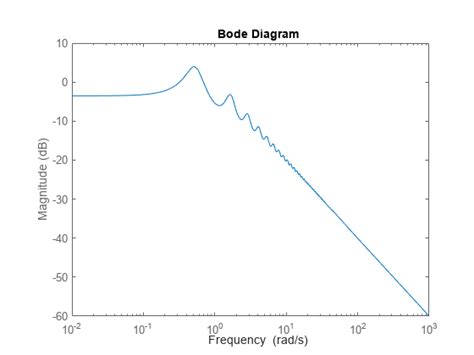 Analysis Of Systems With Time Delays Matlab And Simulink