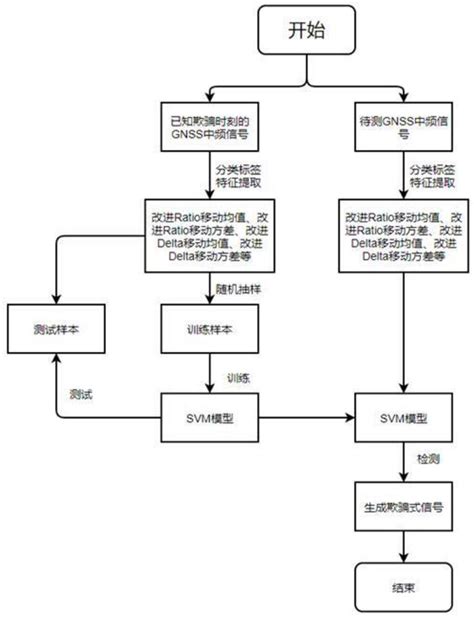 Gnss Generation Type Deception Jamming Detection Method Based On Svm