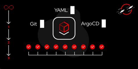 Manage Openshift Virtual Machines With Gitops Red Hat Developer