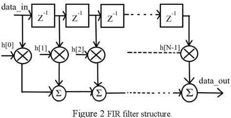 figure 1 from denoising ecg using different fir filters on fpga