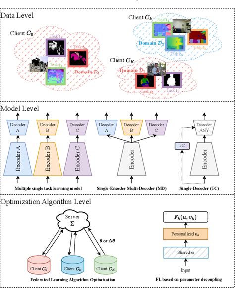 Figure 1 From Federated Multi Task Learning On Non Iid Data Silos An