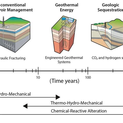approximate relevant timescales for subsurface fracture system