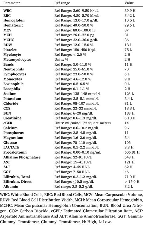 Laboratory Values On Presentation Download Scientific Diagram