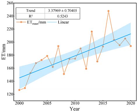 Spatiotemporal Variation Of Evapotranspiration And Its Driving Factors