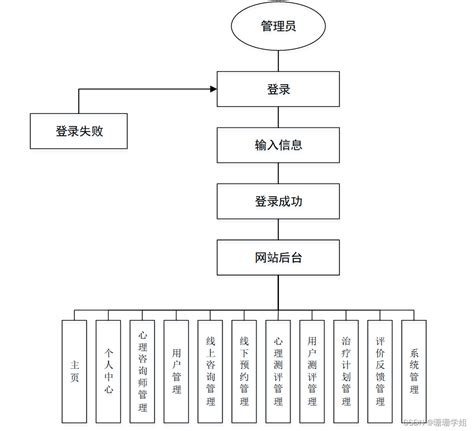独有源码 Java Jsp心理健康管理5svnb从不会做毕业设计到成功完成的过程与方法 Csdn博客