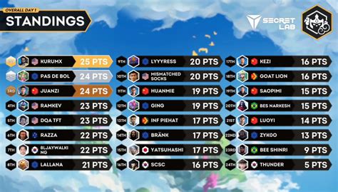 TFT Fates World Championship Standings Scores And Schedule