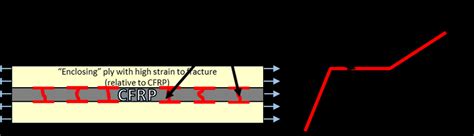 Gradual Failure In Hybrid Composites Download Scientific Diagram