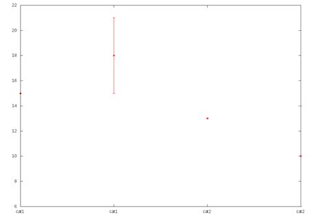 Python Gnuplot Or Matplotlib Create Non Bar Chart With Categories