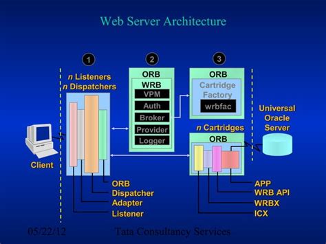 Oracle Apps Architecture Ppt Oracle Apps Architecture Ppt