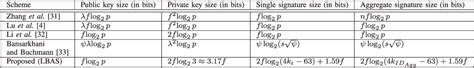 Table Iii From Public Blockchain Envisioned Security Scheme Using Post Quantum Lattice Based