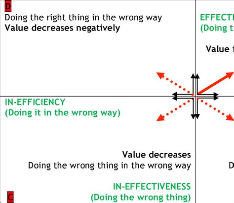 Efficiency And Effectiveness ­ Value [14] Download Scientific Diagram