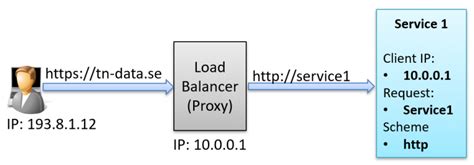 Exploring The Forwarded Headers Middleware In Aspnet Core