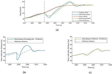 Development Of An Adaptive Model Predictive Control For Platooning Safety In Battery Electric