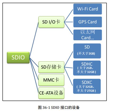 stm32 二十一 sdio sd卡读写测试 轻轻的吻 博客园