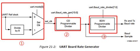 Ultrascale Zynq Uart（一）controller介绍uart Controller Csdn博客
