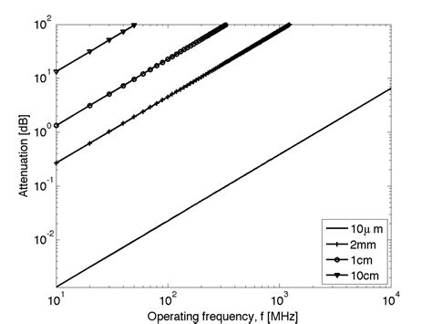 Ultrasonic Communications In Human Tissues MATLAB Number ONE