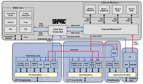 ADSP 21369BBP 2A Analog Devices 32bit DSP EmbedIc