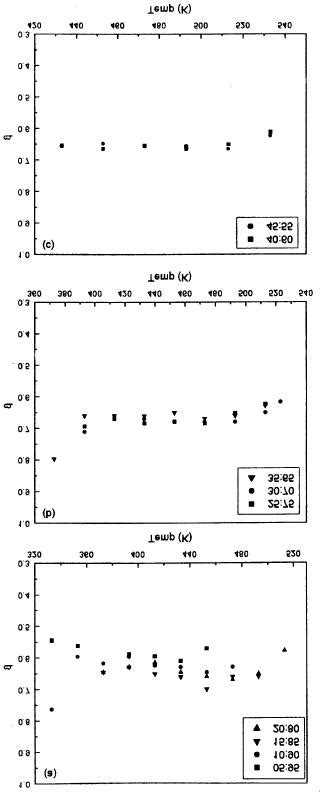 Variation Of Stretched Exponent β As A Function Of Temperature For A