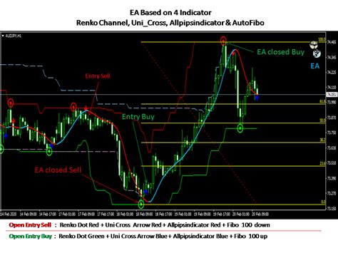Develop A Trading Robot Based On Indicator An Order To Develop The Trading Robot At Mql5