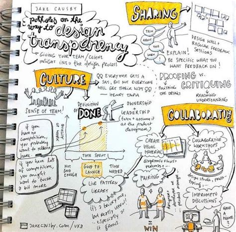 의대생 아니라 미대생인 줄 노트 필기 고수 사진 30장 Mind map Mind map design Creative