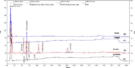 Figure 1 From Optimization Of Rp Hplc Method With Uv Detection For Determination Of