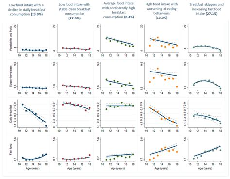 multi trajectory modelling of four eating behaviours among adolescent