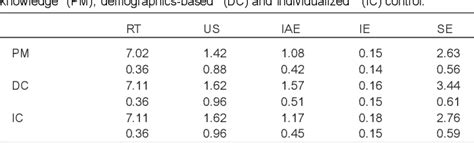 table 1 from individualized closed loop control of propofol anesthesia