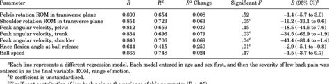 hierarchal regression analyses for kinematic parameters of a lacrosse