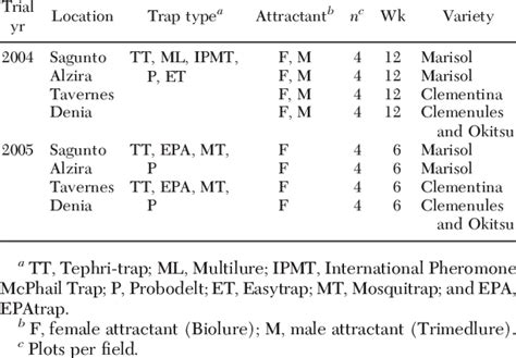 Plots And Field Trials Description Download Table