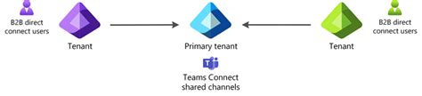 Multitenant Organization Capabilities In Microsoft Entra ID Microsoft Entra ID Microsoft Learn