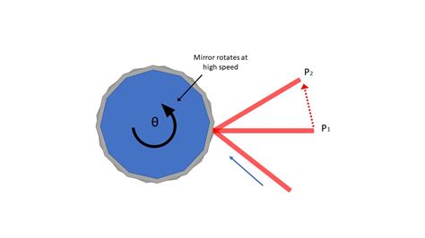 speed running your sample faster laser scanning in confocal and